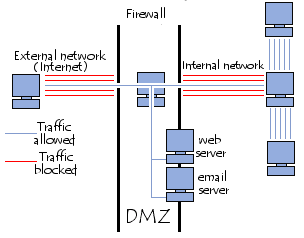 DMZ (computação)
